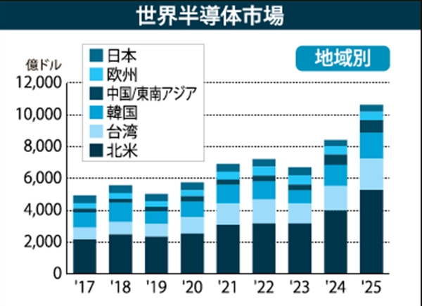 世界半導体市場は初の150兆円突破というサプライズ！ | 電子デバイス産業新聞（旧半導体産業新聞）