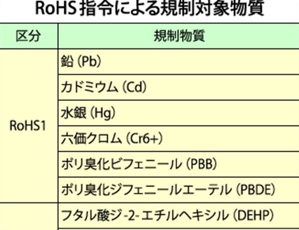 RoHS3の新規制対象は最大9物質？ | 電子デバイス産業新聞（旧半導体産業新聞）