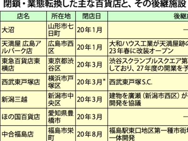 閉鎖・業態転換した主な百貨店と、その後継施設 商業施設新聞 